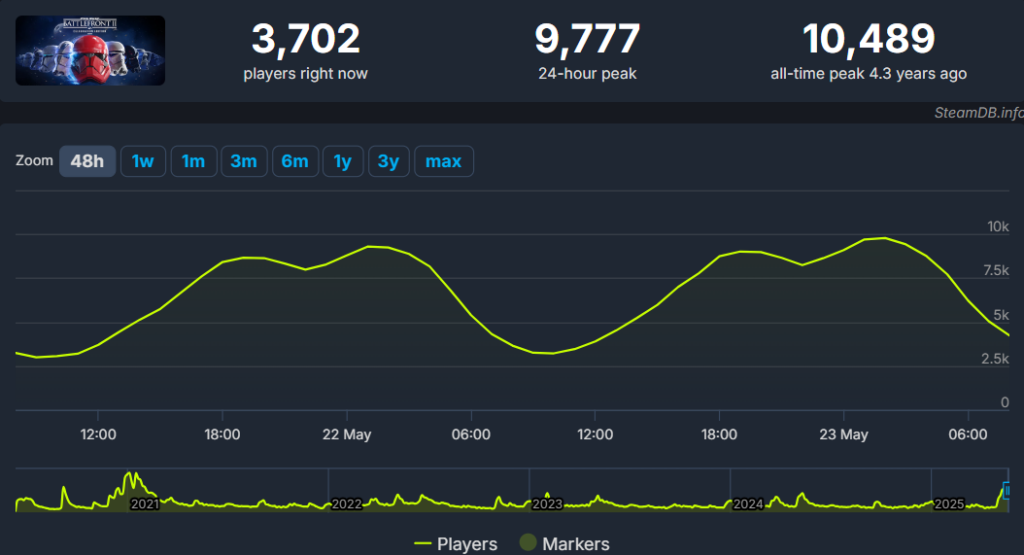Battlefront 2 is back on top! Is this a signal for EA? - G2A News